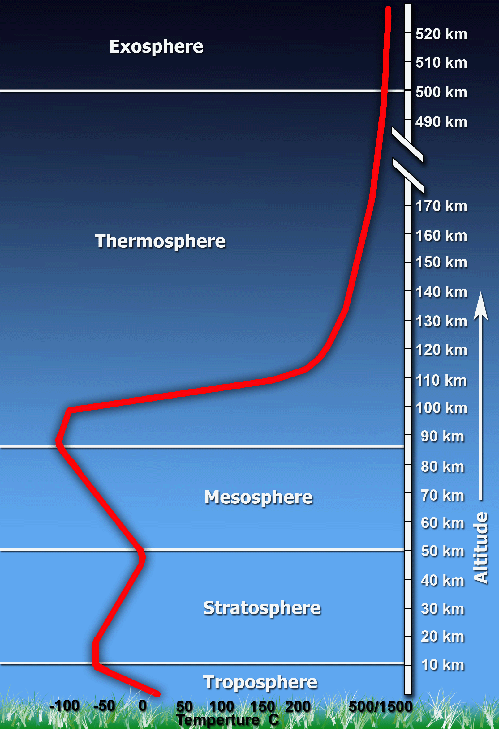 Levels Of The Atmosphere Diagram
